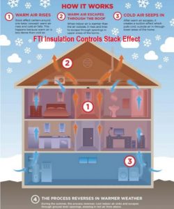 Home Insulation Can Minimize Stack Effect | Fiberlite Technologies, Inc.